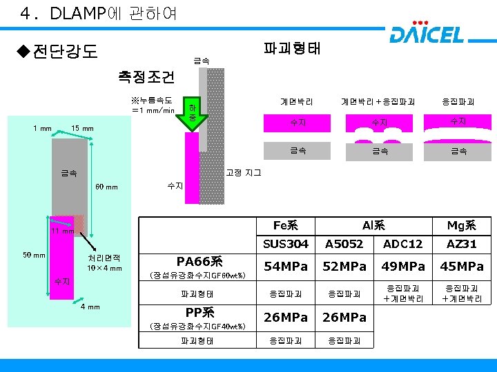 DLAMP AL MG A 5052 ADC 12 Alumaite