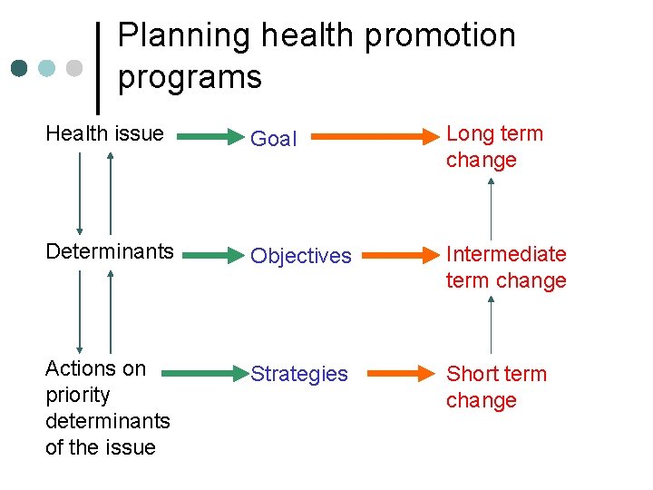 Planning for Effective Health Promotion Evaluation Bernie Marshall