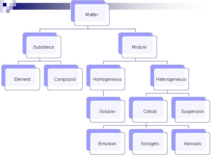 Chapter 18 Classification of Matter Types of Matter