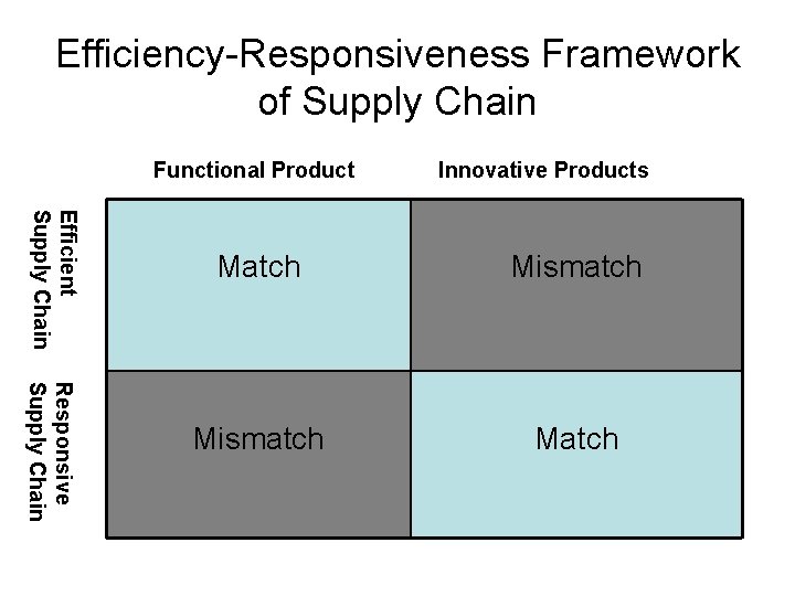 EfficiencyResponsiveness Framework of Supply Chain Functional Product ...