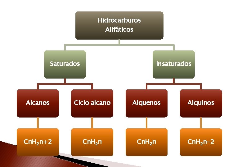 INTRODUCCIN A LA QUIMICA ORGANICA HIDROCARBUROS ALIFTICOS Es