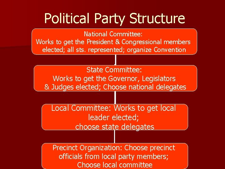 Party Structure Today Chapter 9 Theme B Parties