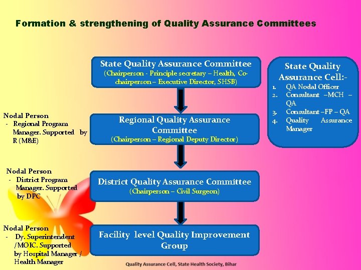 Quality Assurance Orientation Program Quality Assurance Cell State