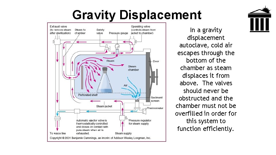 UNCPembroke Autoclave Safety Introduction North Carolina medical waste