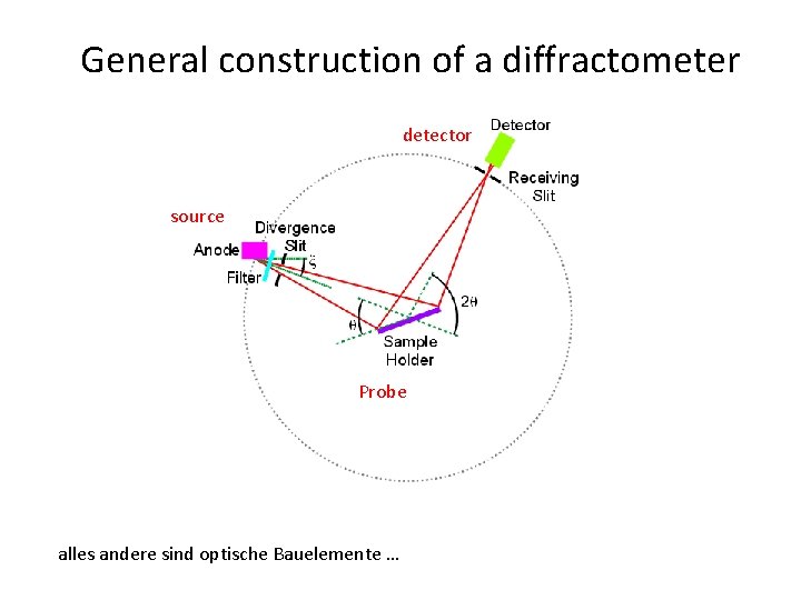 Beam path General construction of a diffractometer detector