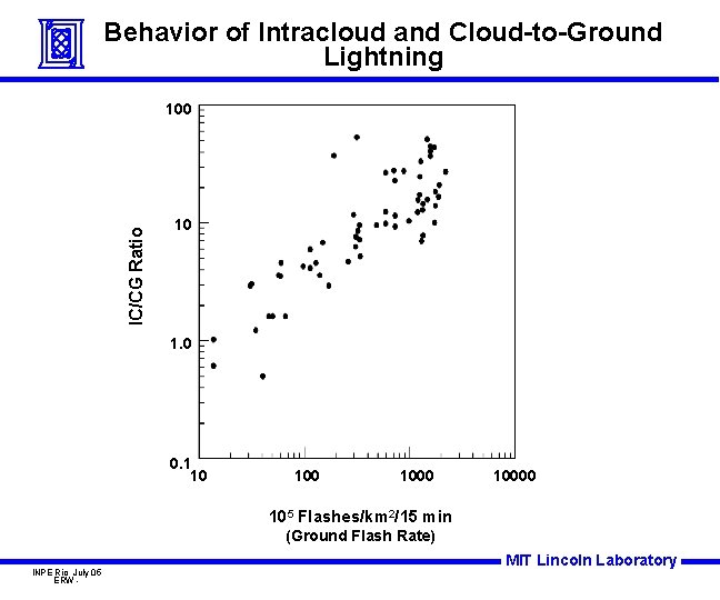 Total Lightning Activity as Diagnostic for Severe Weather