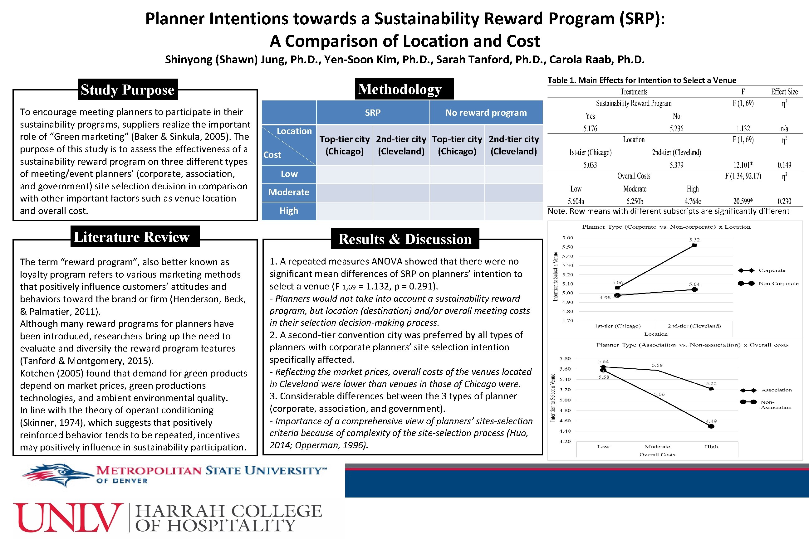 Planner Intentions towards a Sustainability Reward Program SRP