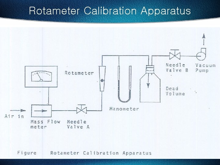 Calibration Primary standards Secondary standards Spirometer ...
