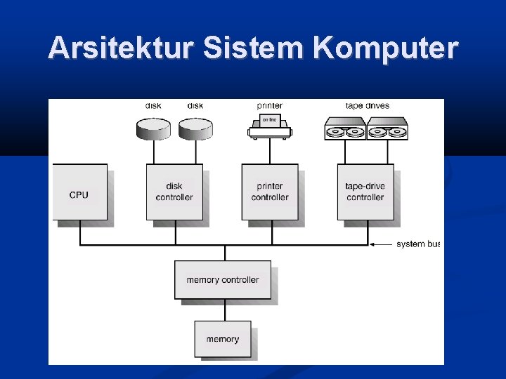 Struktur Sistem Komputer Pembahasan Operasi Sistem Komputer Struktur