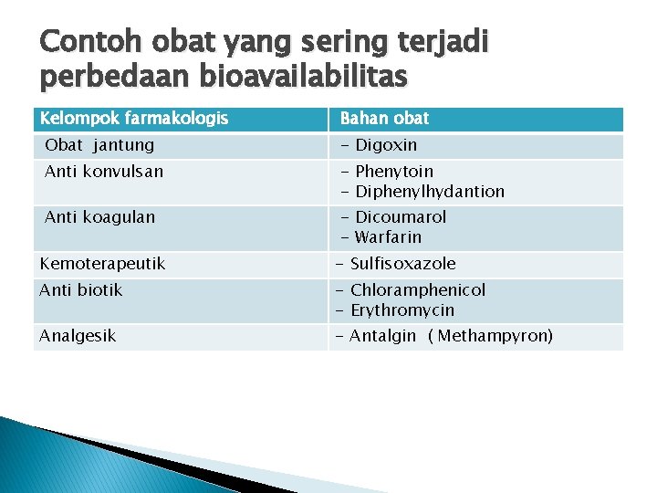 BIOAVAILABILITAS OBAT Oleh Lusiani Tjandra S Si Apt
