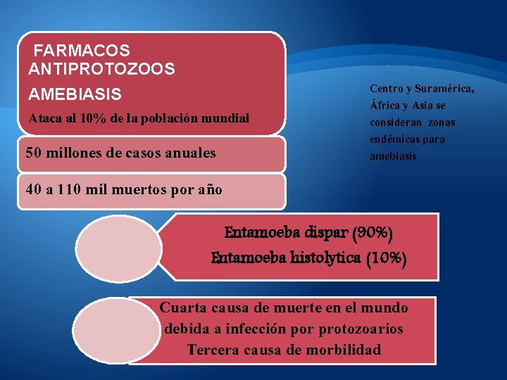 FARMACOS ANTIPROTOZOOS AMEBIASIS Ataca al 10 de la