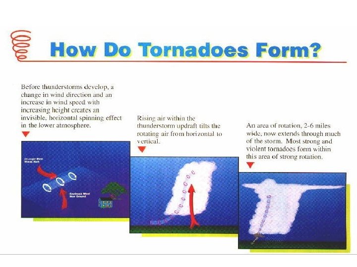 Defined as a violently rotating column of air