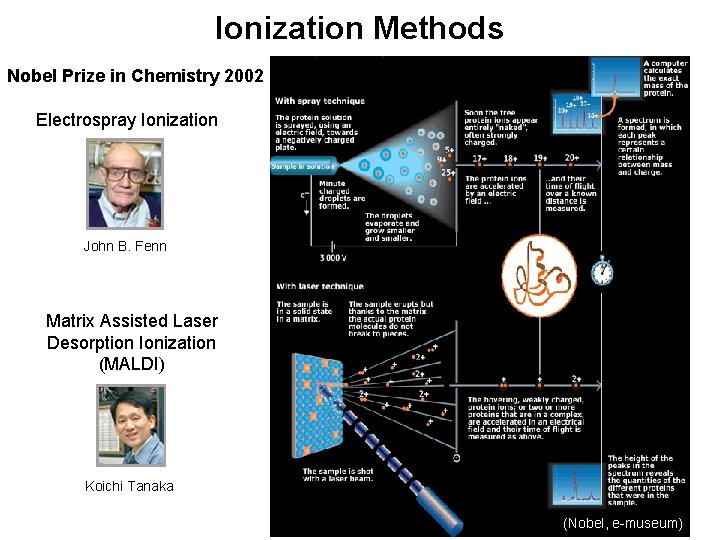 Ionization Methods Nobel Prize in Chemistry 2002 Electrospray