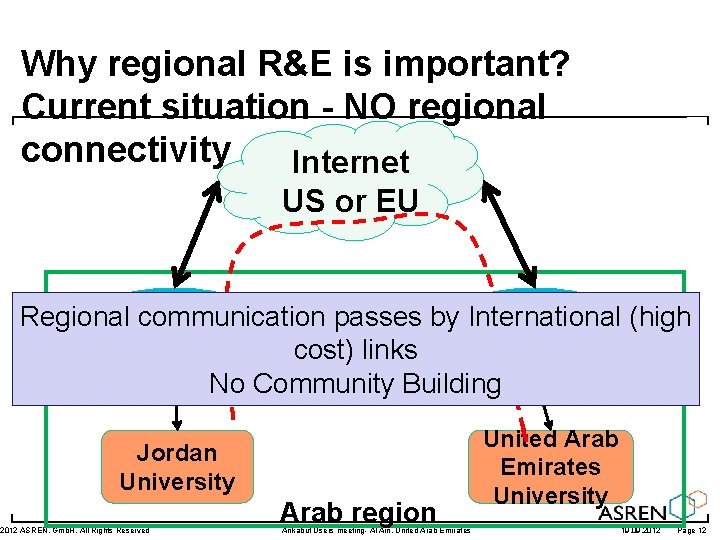 Regional Connectivity in the Arab Future prospective Region
