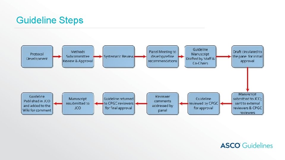 Participation Requirements for a Guideline Panel CoChair Background