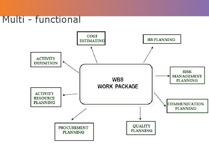 Planning Organising two Introduction to WBS Work Breakdown