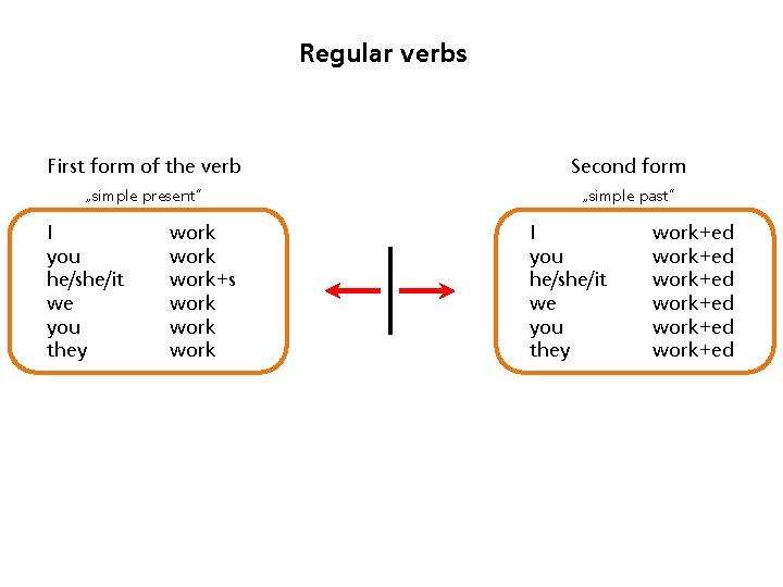 The Four Basic Building Blocks of the English