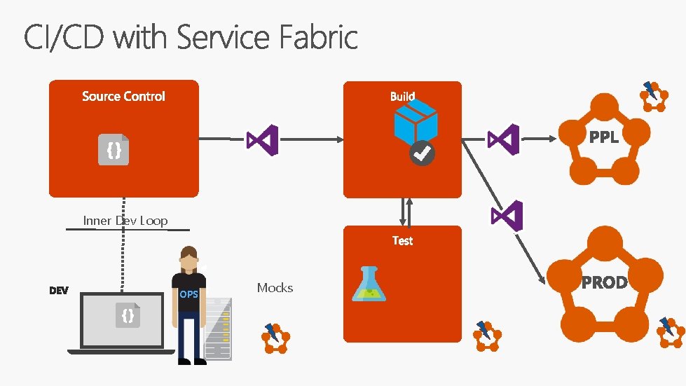 Microservices platform requirements Azure Service Fabric Dev Box