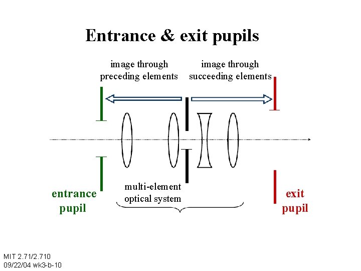 Imaging Instruments part I Principal Planes and Focal