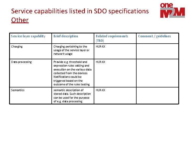 Overview of analysis of existing SDO M 2