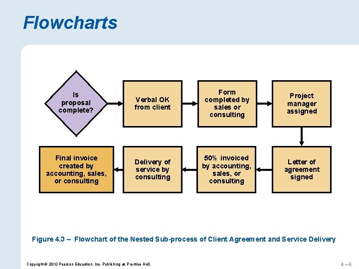 Process Analysis Power Point Slides by Jeff Heyl