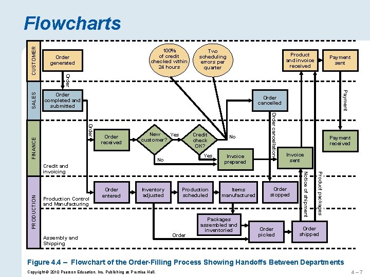 Process Analysis Power Point Slides by Jeff Heyl