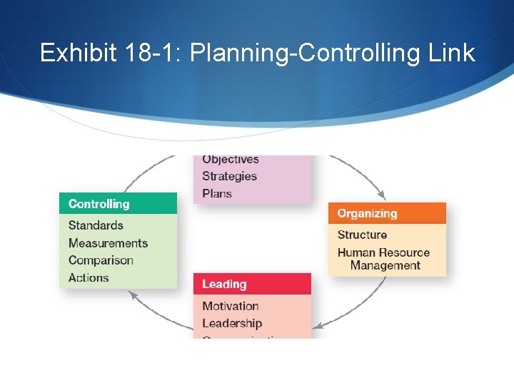 Introduction to Controlling BUS 206 Erlan Bakiev Ph