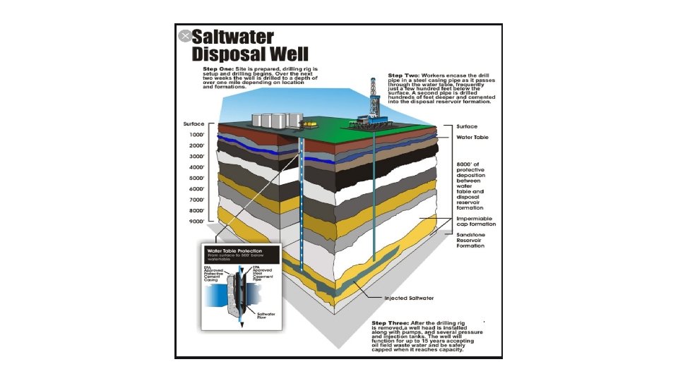 Management of Produced Water from Fracking Oil Gas