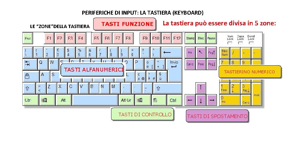 PERIFERICHE DI INPUT LA TASTIERA KEYBOARD LA TASTIERA
