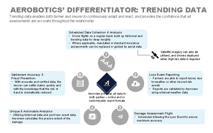 CLARITY FROM ABOVE AEROBOTICS OVERVIEW Aerobotics is an