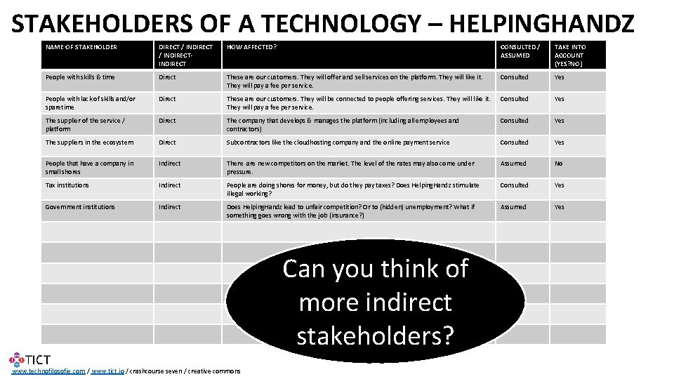 STAKEHOLDERS OF A TECHNOLOGY HELPINGHANDZ NAME OF STAKEHOLDER