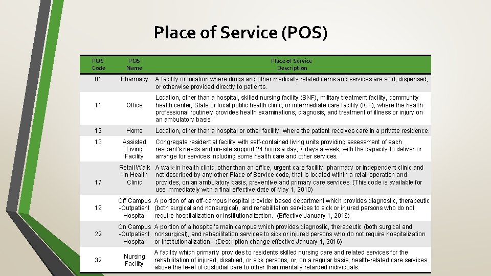 Introduction to Medical Billing Time Based EM Services