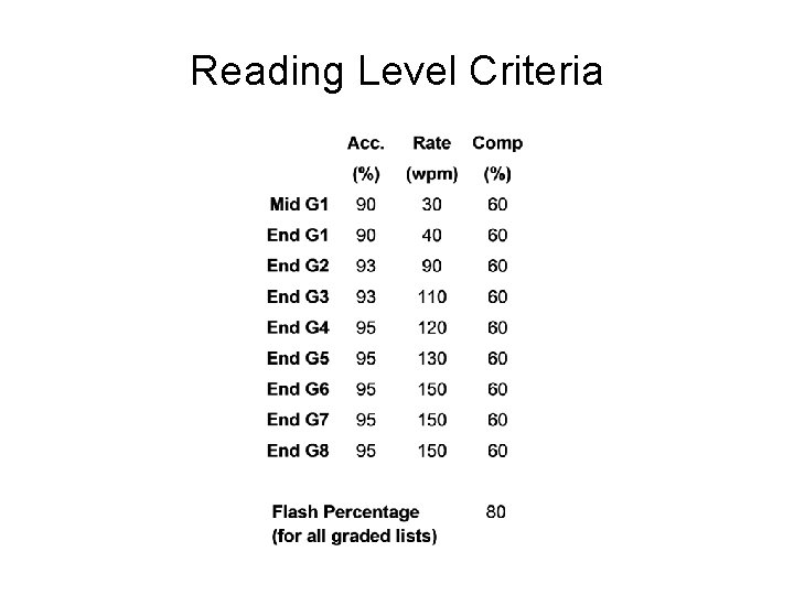 Reliability and Validity of the Reading Level Assessment