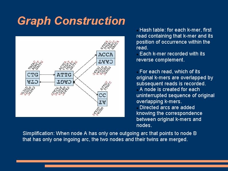 Velvet Algorithms for de novo short read assembly