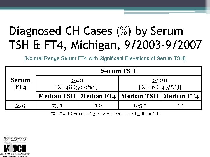 Newborn Screening for Congenital Hypothyroidism in Michigan Past