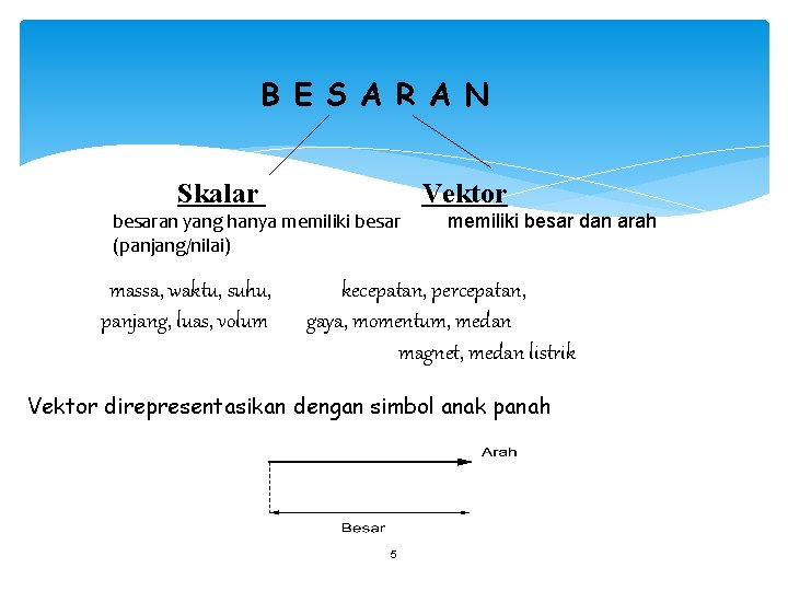 VEKTOR Konseptual Besaran Pokok besaran yang ditetapkan dengan