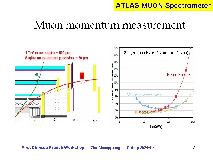 ATLAS Muon Spectrometer and Chinese Activities Zhu Chengguang