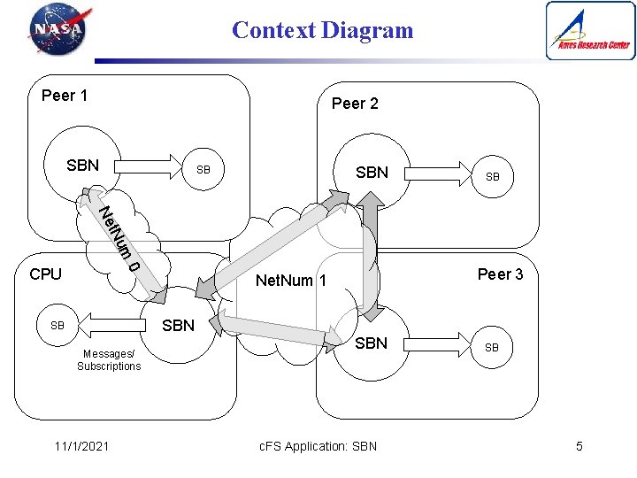 Core Flight System Software Bus Networking Application Design