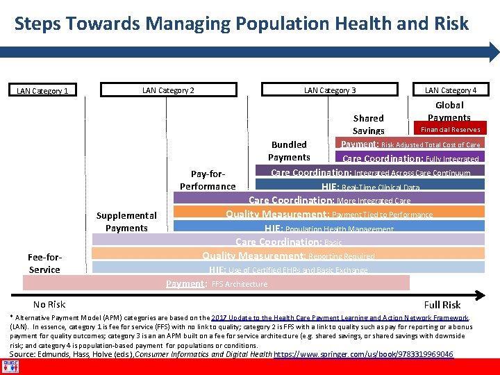 Steps Towards Managing Population Health and Risk LAN