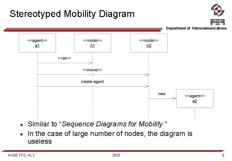 Department of Telecommunications Modeling Agent Mobility with UML