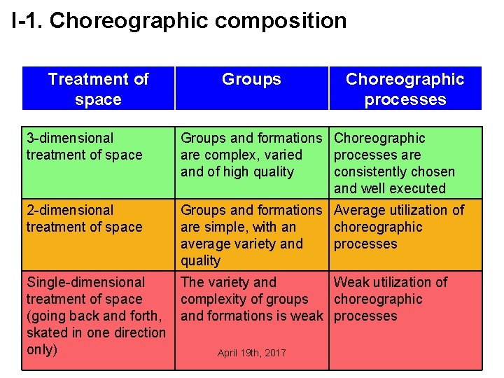 Evaluation criteria for the Choreographic Exercise Theatre on