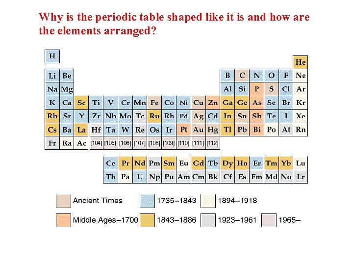 Why is the periodic table shaped like it