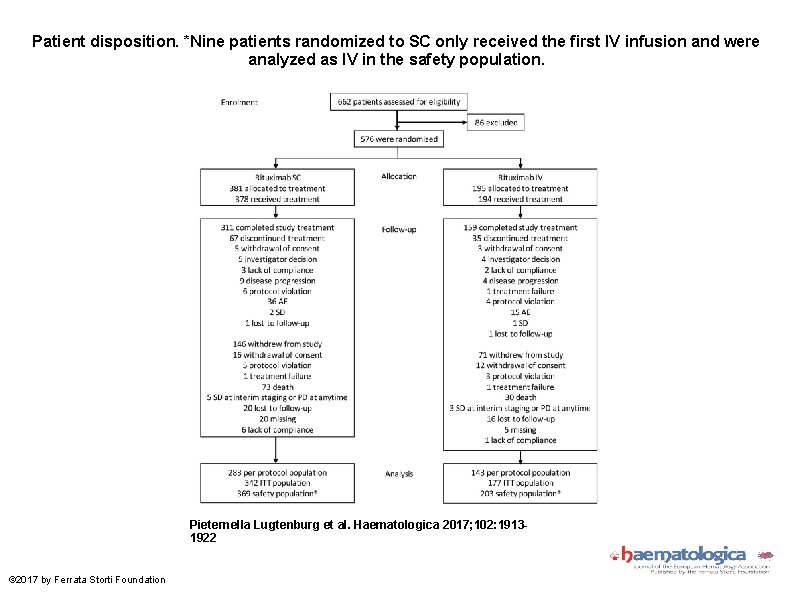 Efficacy and safety of subcutaneous and intravenous rituximab