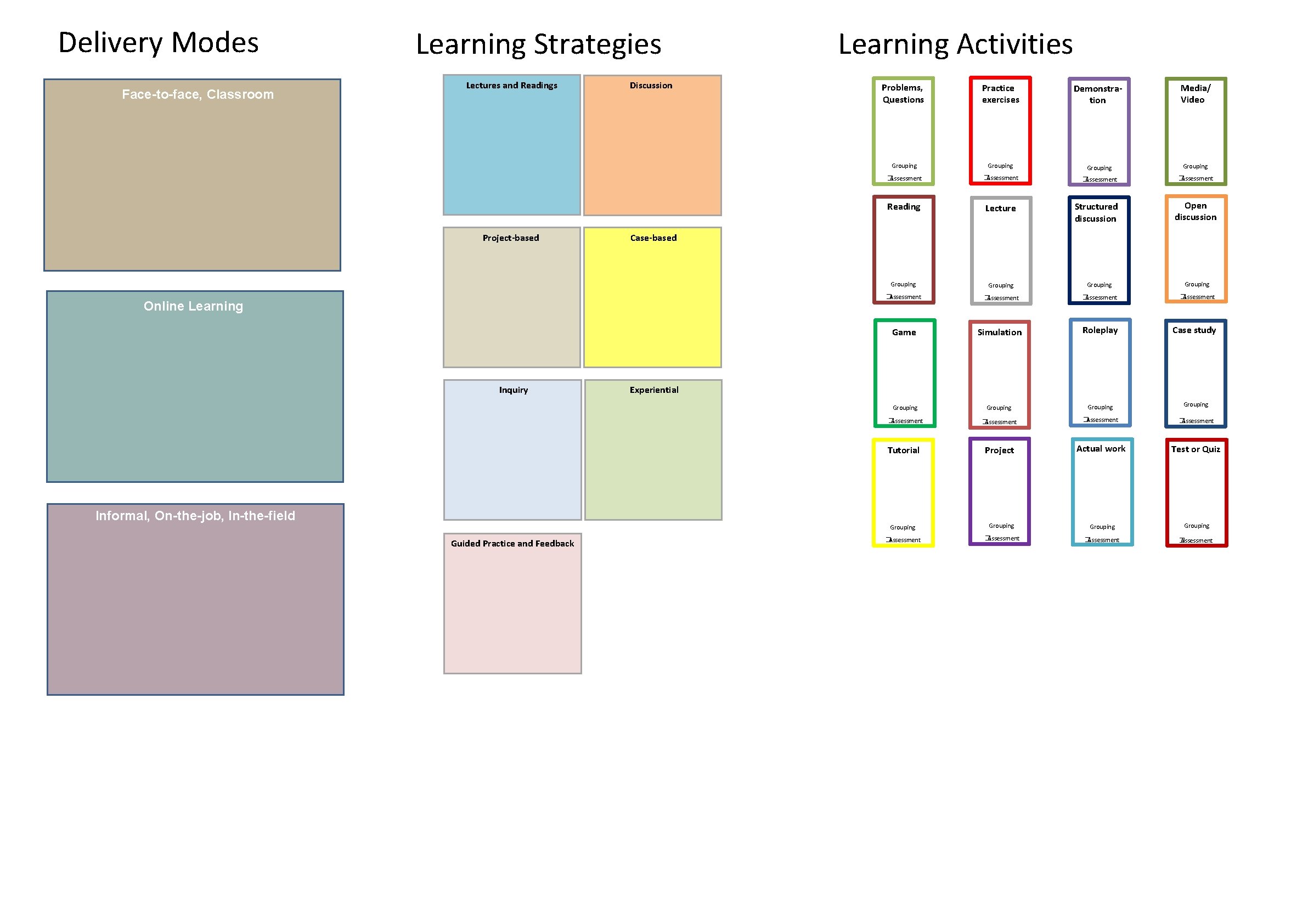 Delivery Modes Facetoface Classroom Learning Strategies Lectures and