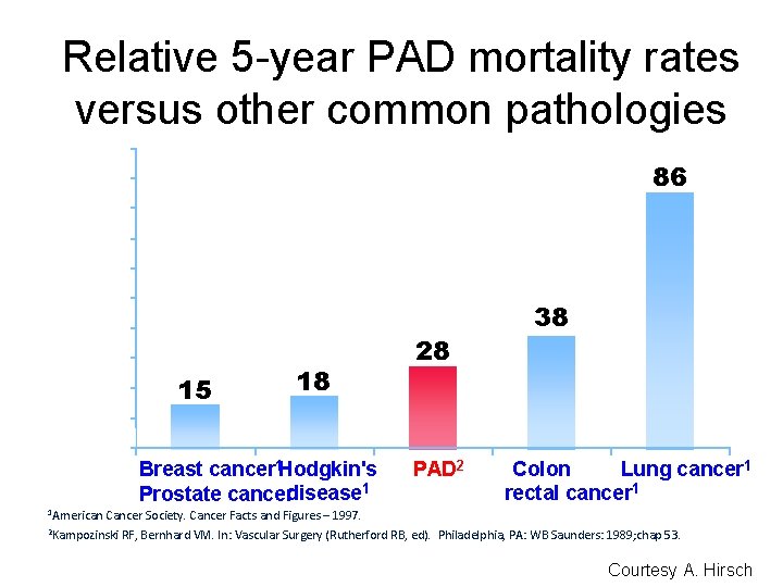 La gestione del rischio nellarteriopatia periferica PAD Adriana