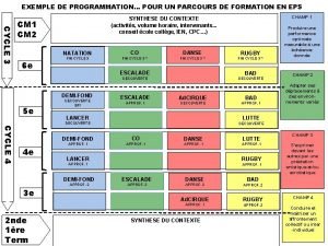 EXEMPLE DE PROGRAMMATION POUR UN PARCOURS DE FORMATION
