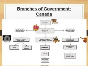 Branches of Government Canada Branches of Government U